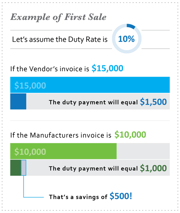 Did You Know First Sale for Export Isn't Just for Apparel?