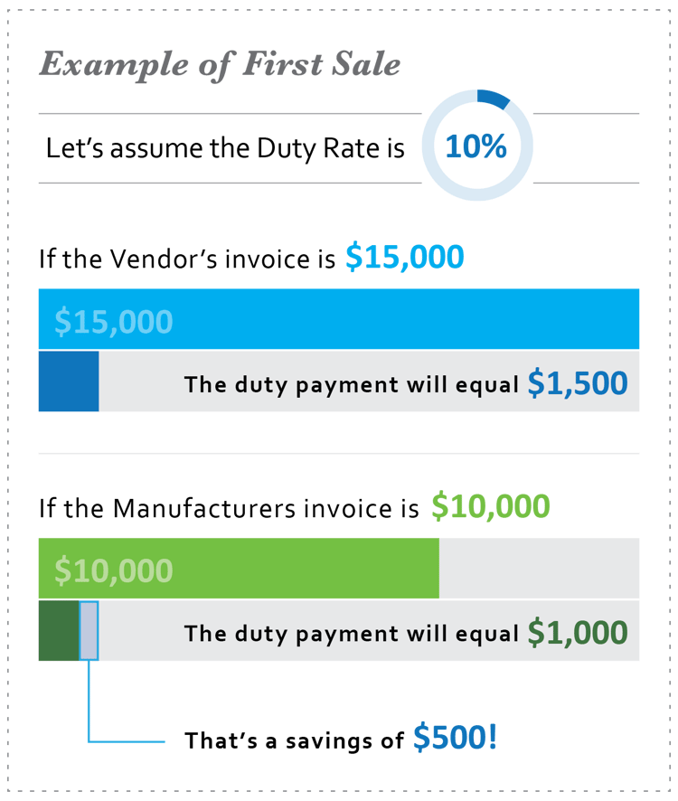 Did You Know First Sale for Export Isn't Just for Apparel?